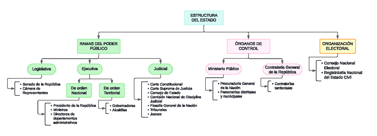 Estructura del Estado - ESTRUCTURA DEL ESTADO RAMAS DEL PODER PÚBLICO ...