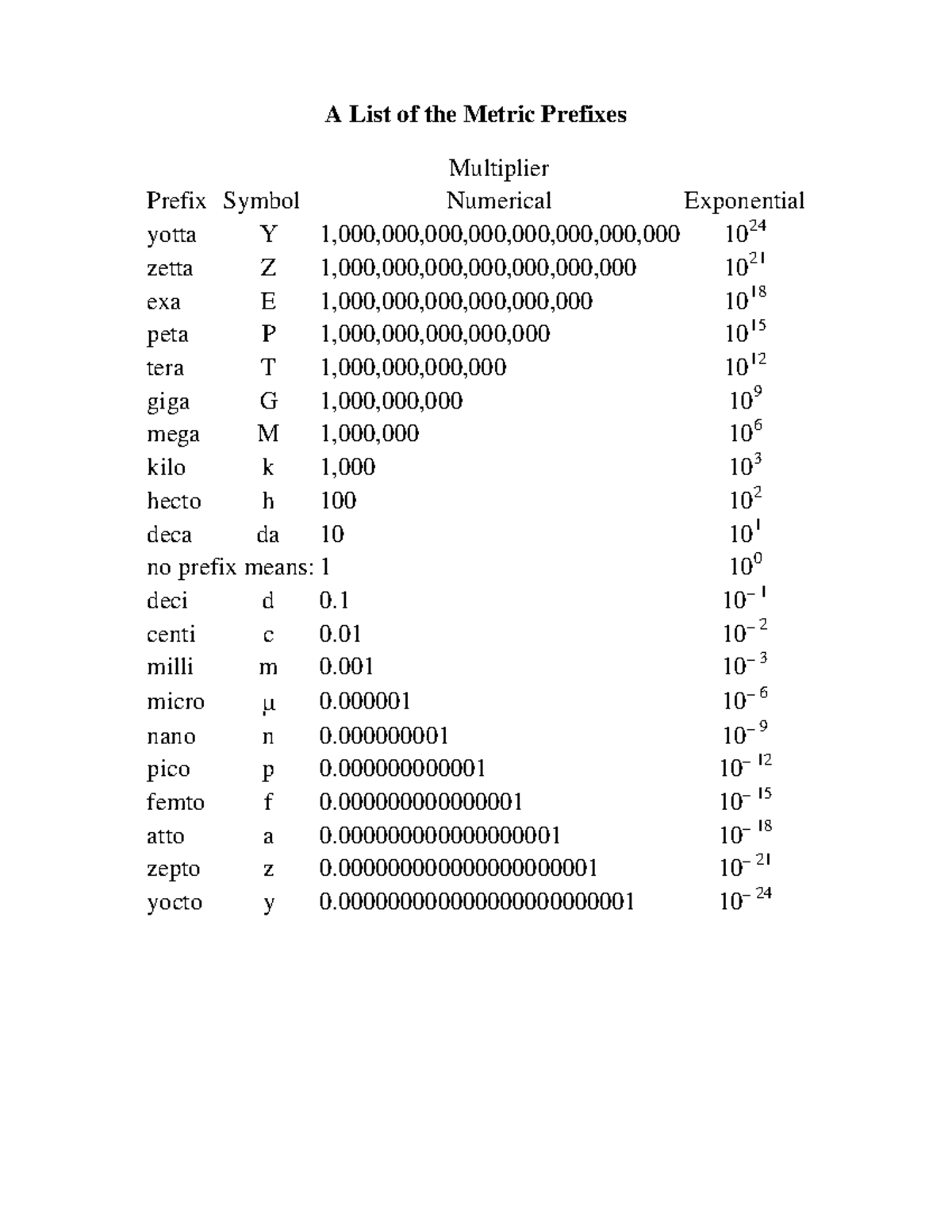 Metric prefixes - Summary General Chemistry I - A List of the Metric ...