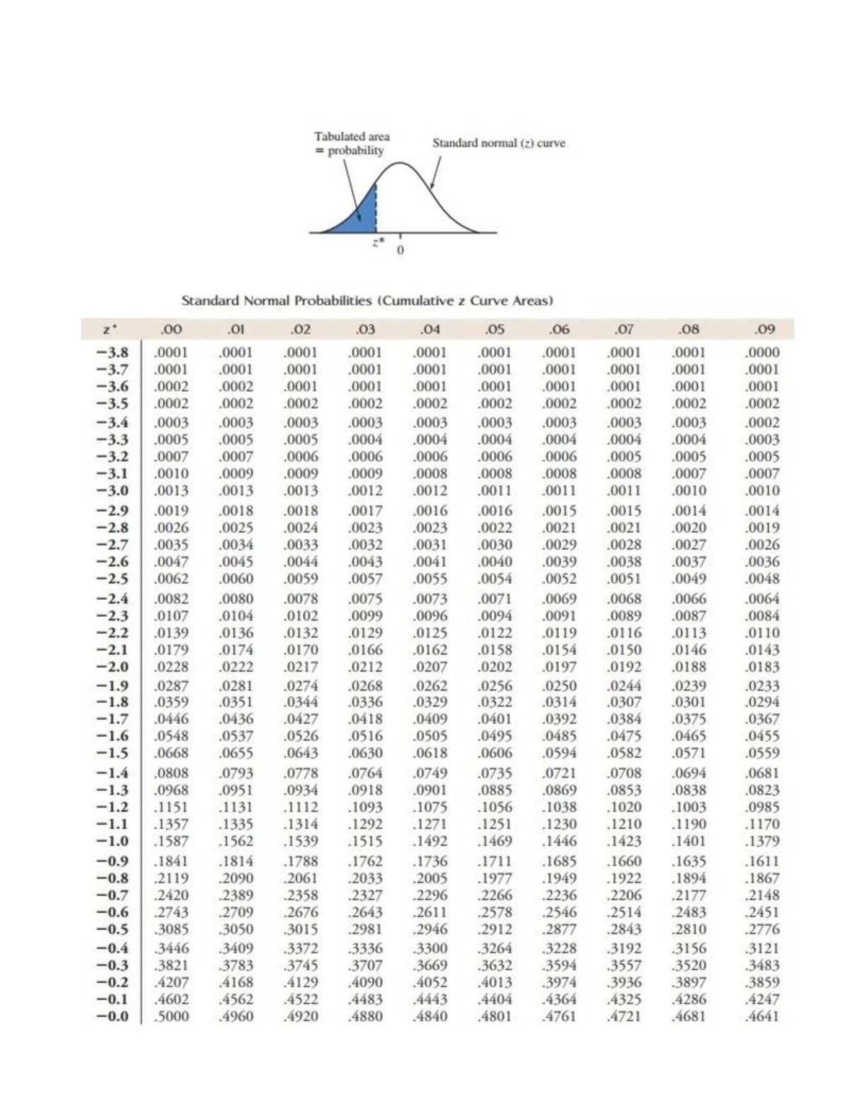 Standard Normal Probabilities Table - MAT 108 - Studocu
