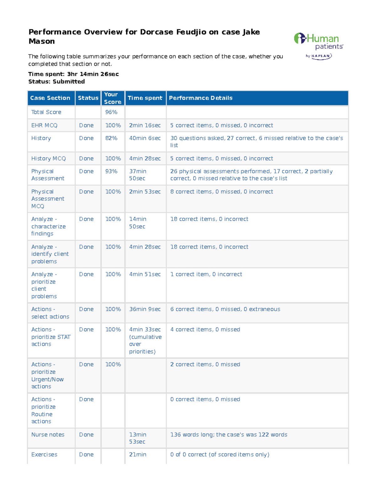 NR 328 Jake case 18 month old - Performance Overview for Dorcase ...