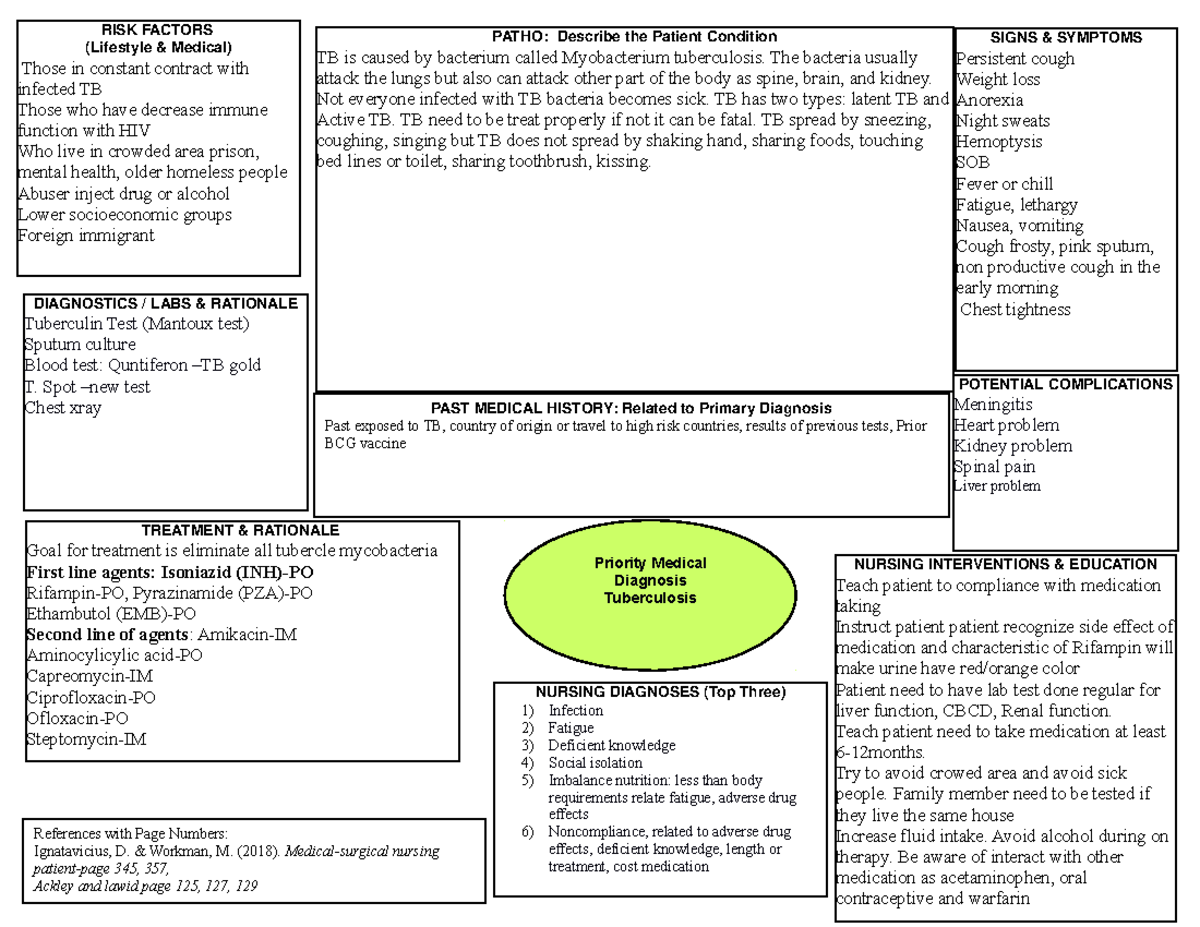 TB concept map new - RISK FACTORS (Lifestyle & Medical) Those in ...