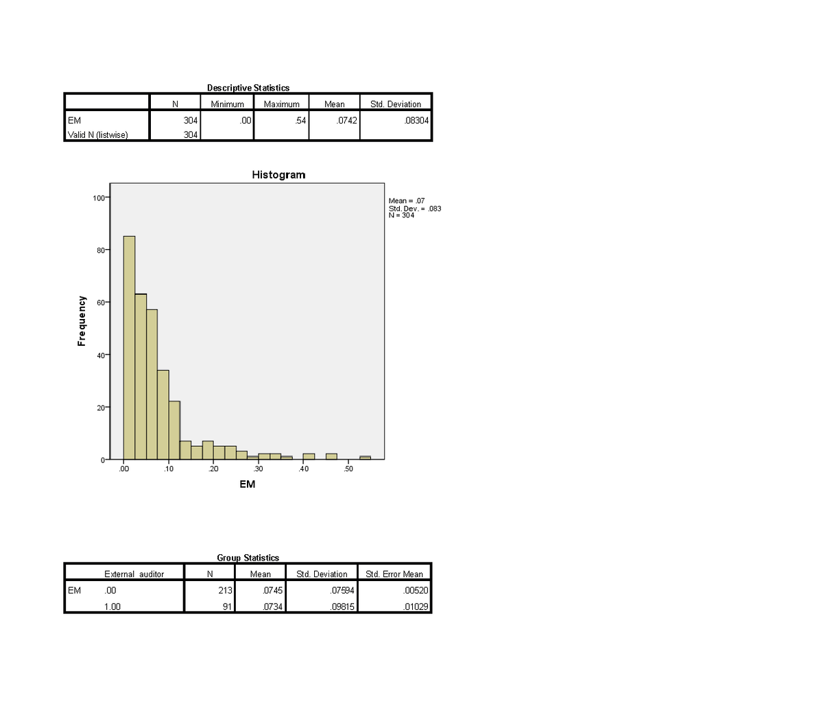 Analysis-EM - Descriptive Statistics N Minimum Maximum Mean Std. Deviation EM 304 .00 .54 .0742 ...