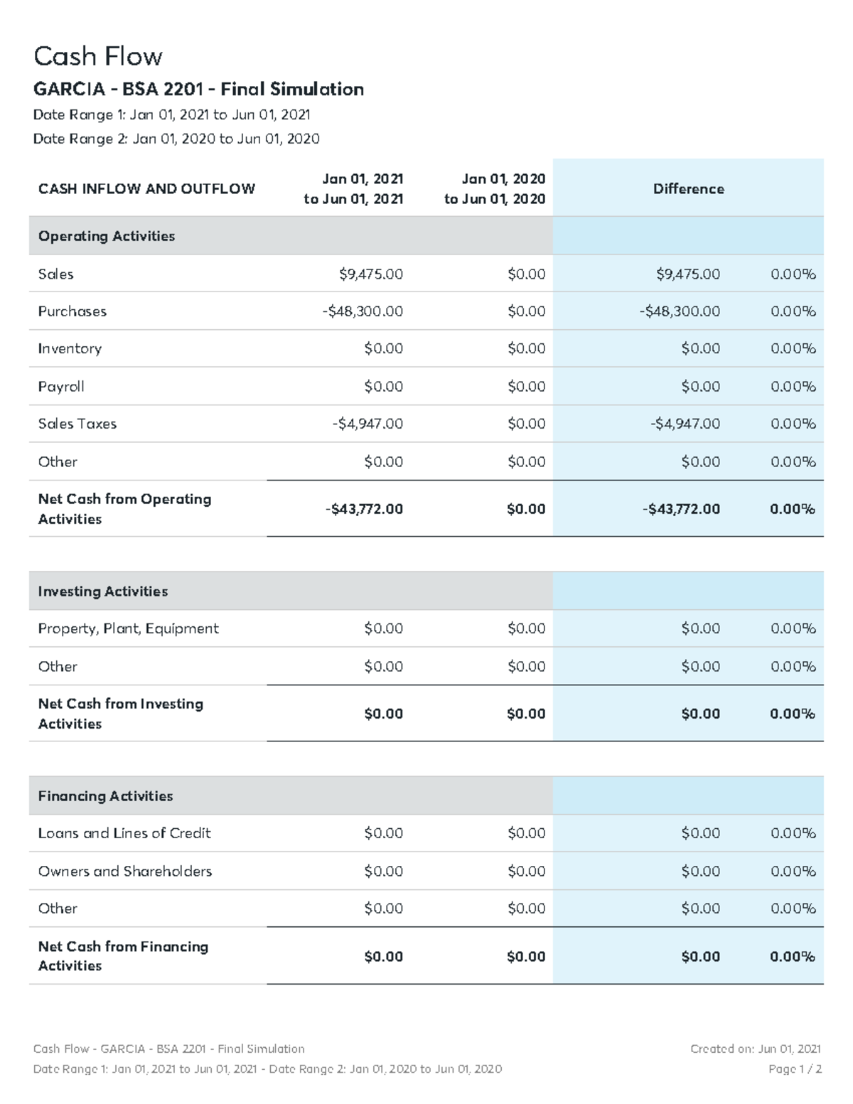 Cash Flow operating investing financing - Cash Flow GARCIA - BSA 2201 ...