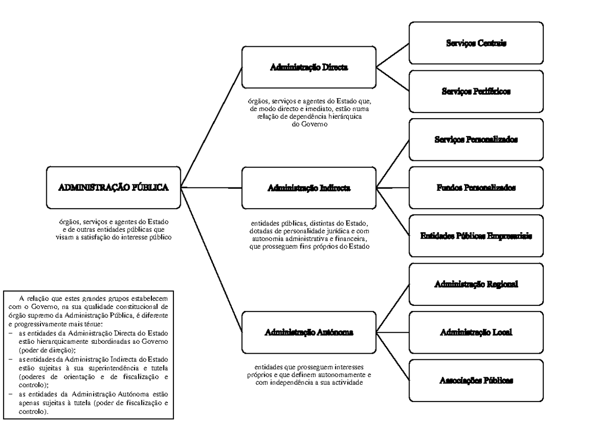 AP - estrutura e organização - órgãos, serviços e agentes do Estado e ...