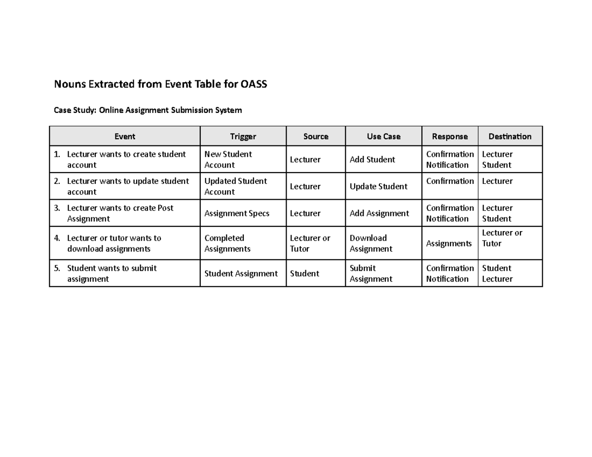 Example 3 Nouns Extracted from Event Table - Nouns Extracted from Event ...