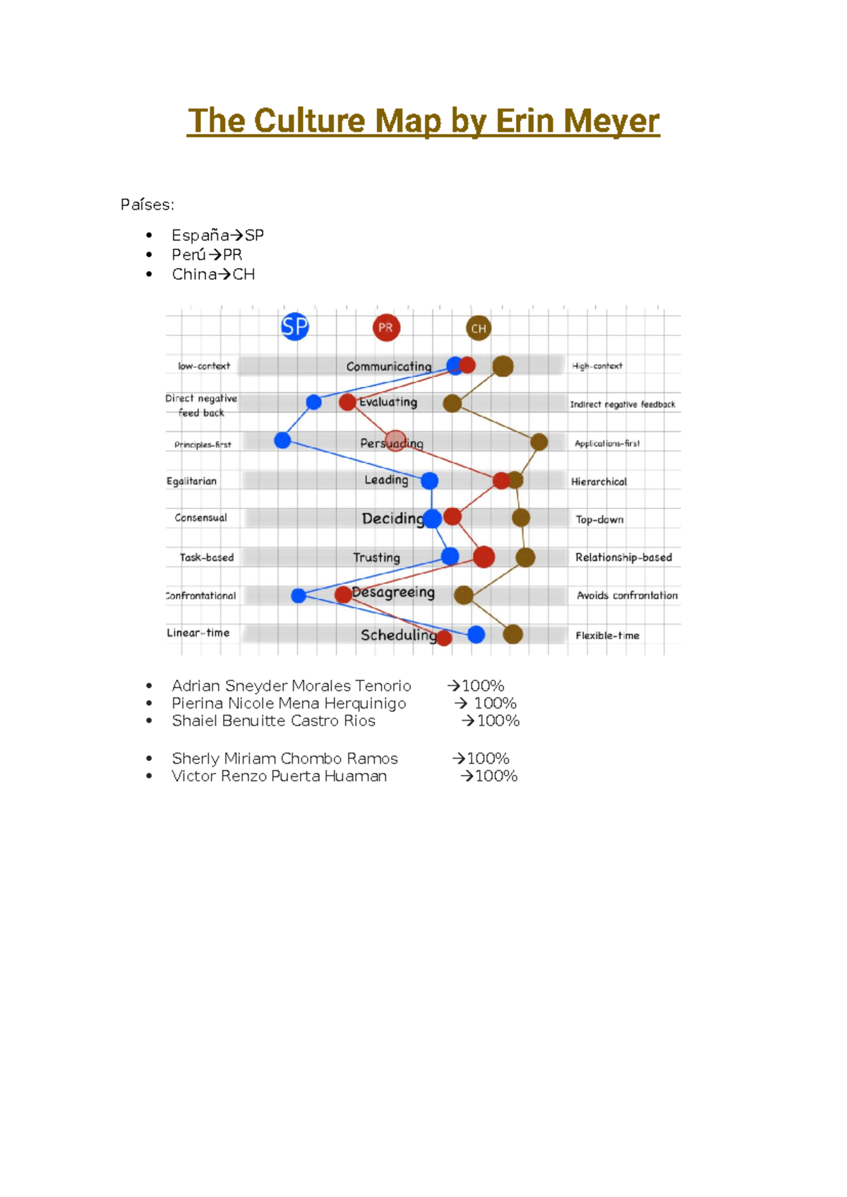 Informe 2 - tarea - Supply Chain Management - The Culture Map by Erin ...