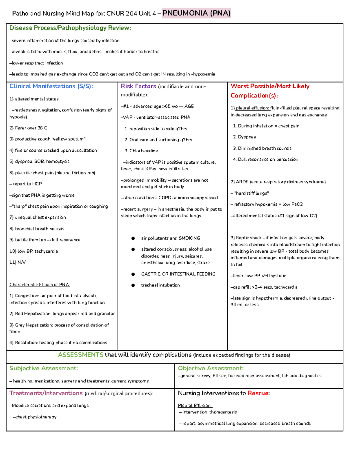 Unit 4 Pneumonia - CNUR 204 Pathos - Patho and Nursing Mind Map for ...