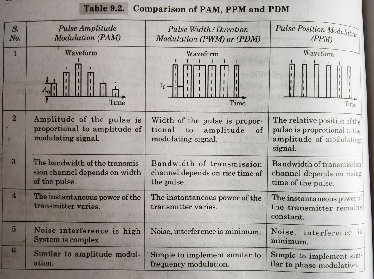 Comparision between PAM PWM and PPM - Table 9. Comparison of PAM, PPM ...