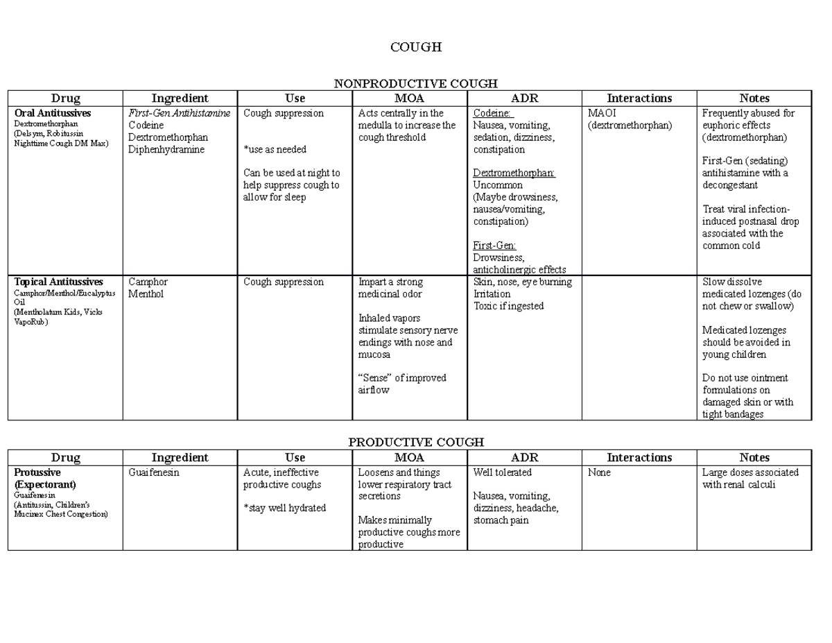 Cough - Drugs - COUGH NONPRODUCTIVE COUGH Drug Ingredient Use MOA ADR ...