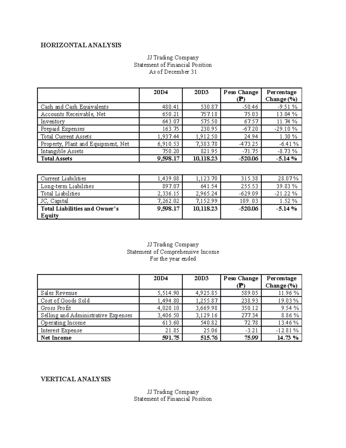 FABM - FABM - HORIZONTAL ANALYSIS JJ Trading Company Statement of ...