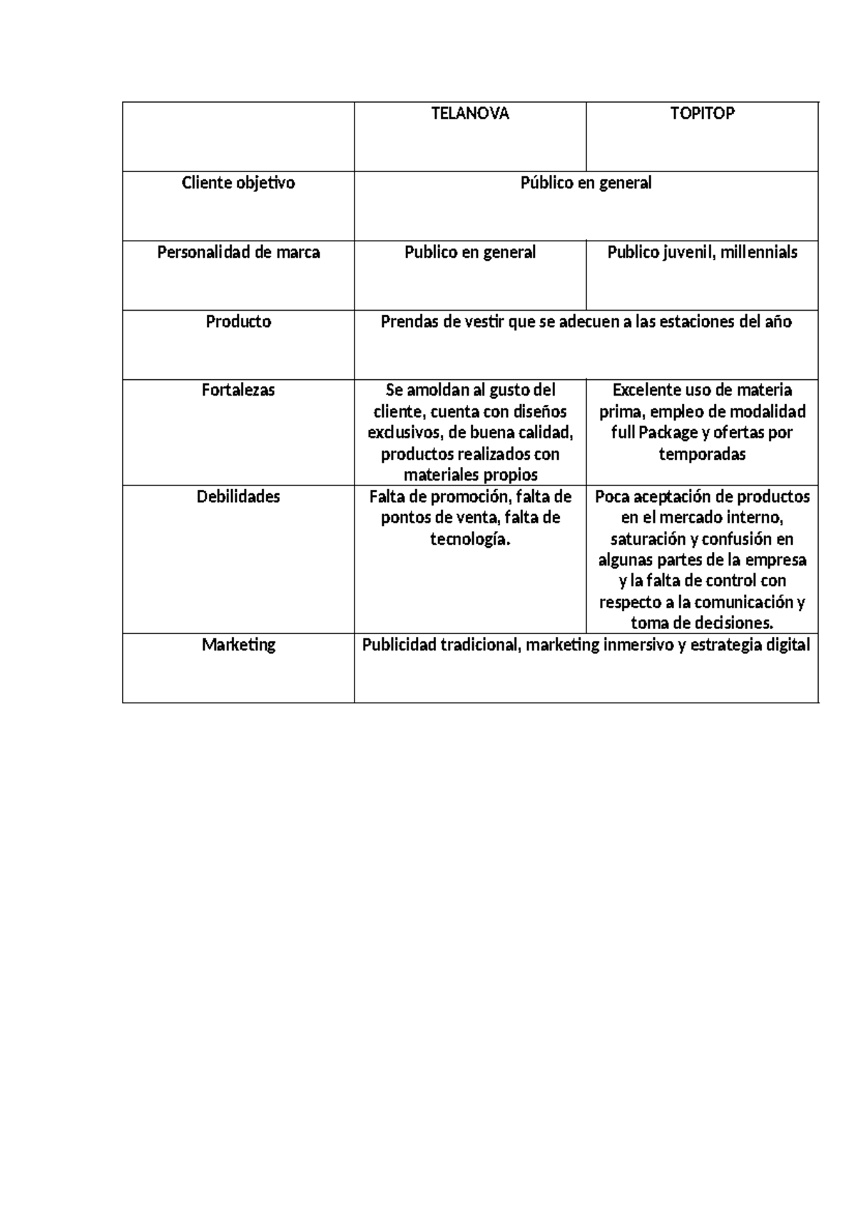 Análisis de las competencias - TELANOVA TOPITOP Cliente objetivo ...