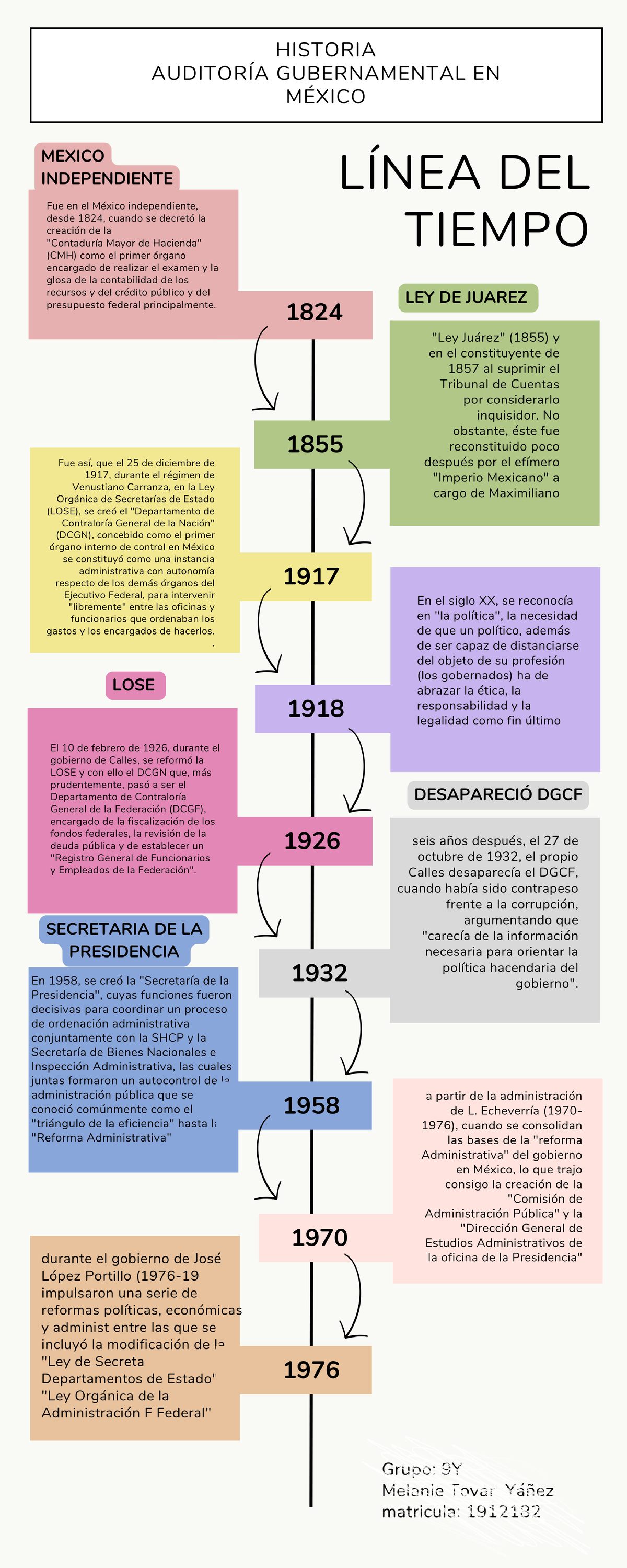La Historia De La Auditoria Timeline Timetoast Timelines Historia de la bioestadística. timeline ...