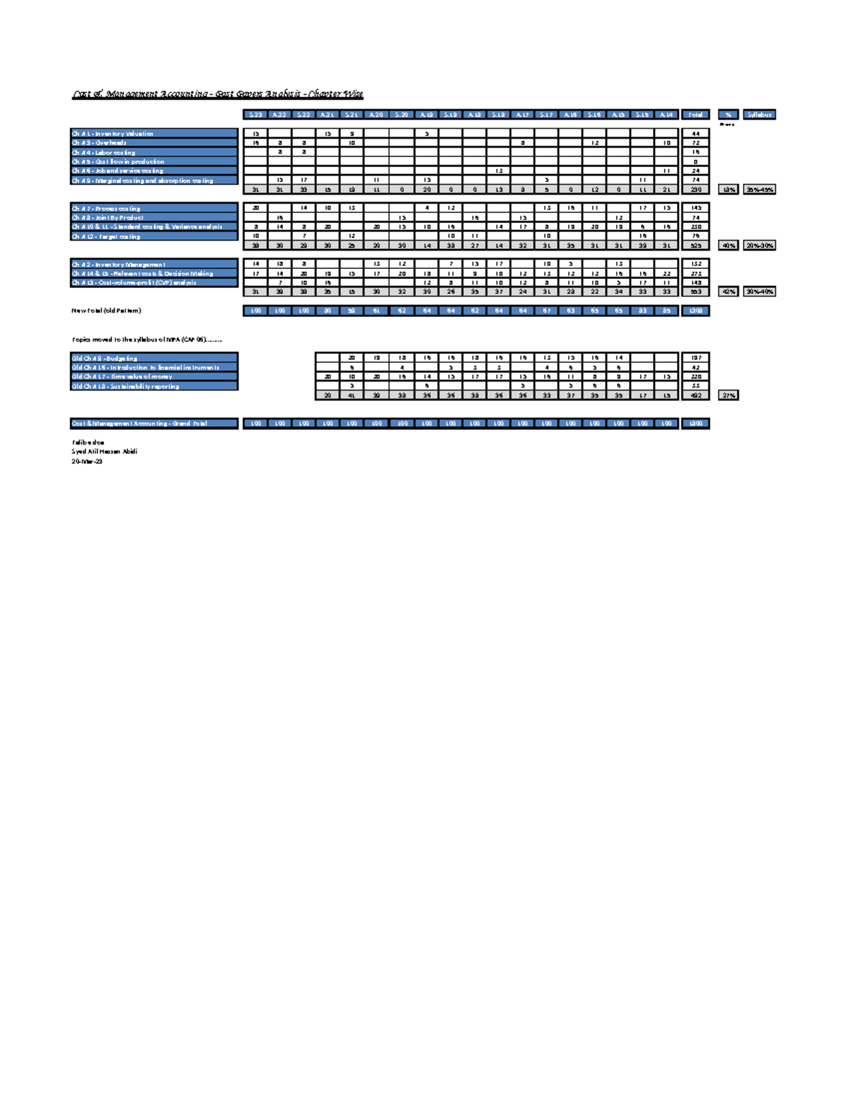 Ch wise analysis CMA - Cost & Management Accounting - Past Papers ...