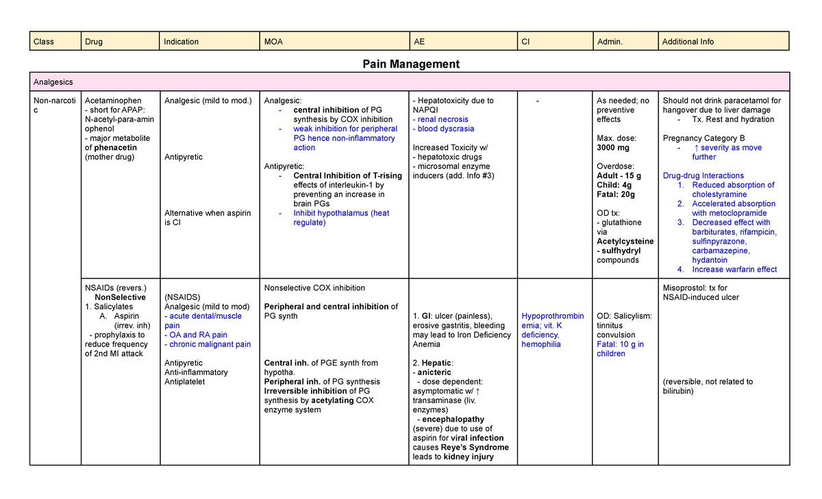 Pharmacology Pain Management Summary Table Drugs - Pain Management ...