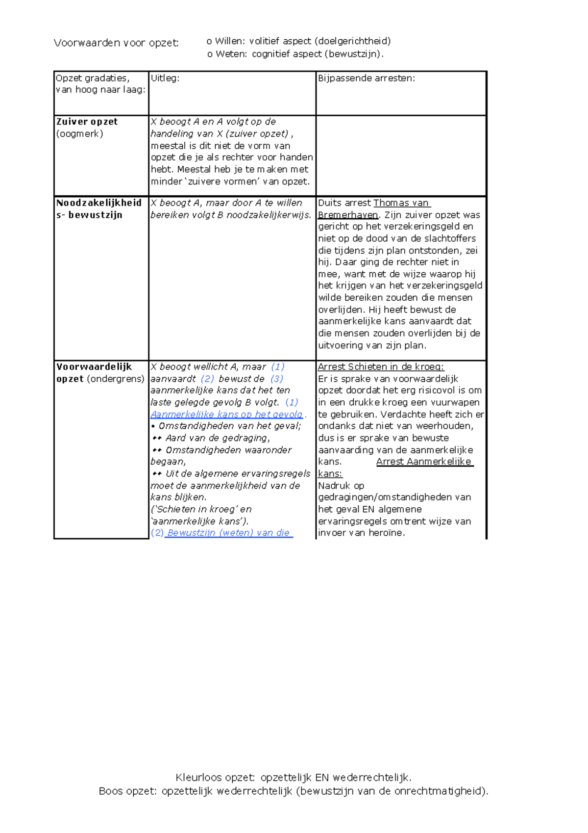 Schema voorwaarden voor opzet. Uitgewerkte gradaties met bijpassende ...