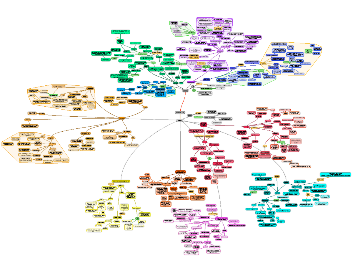 Business Law mind map - for midterm, summary - Business Law Tort Law ...