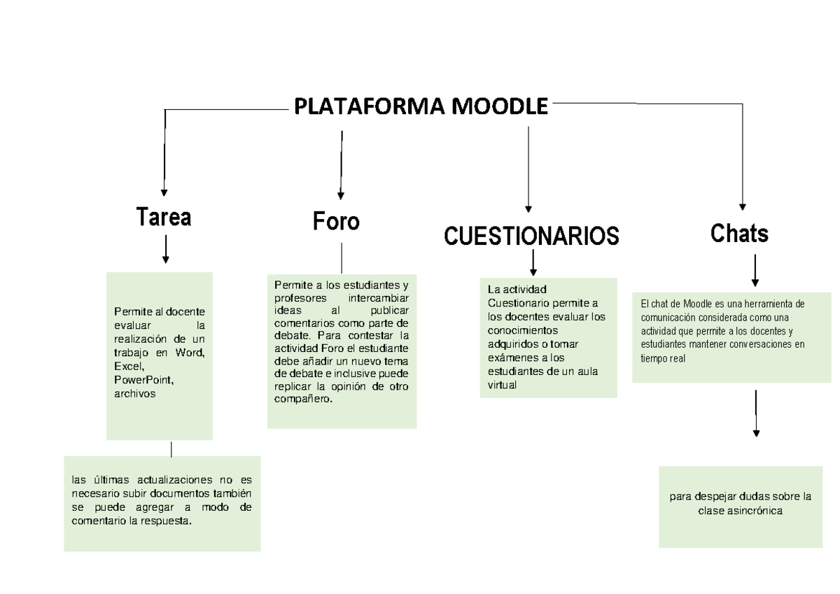 Mapa conceptual pdf - nda - PLATAFORMA MOODLE Tarea Permite al docente ...