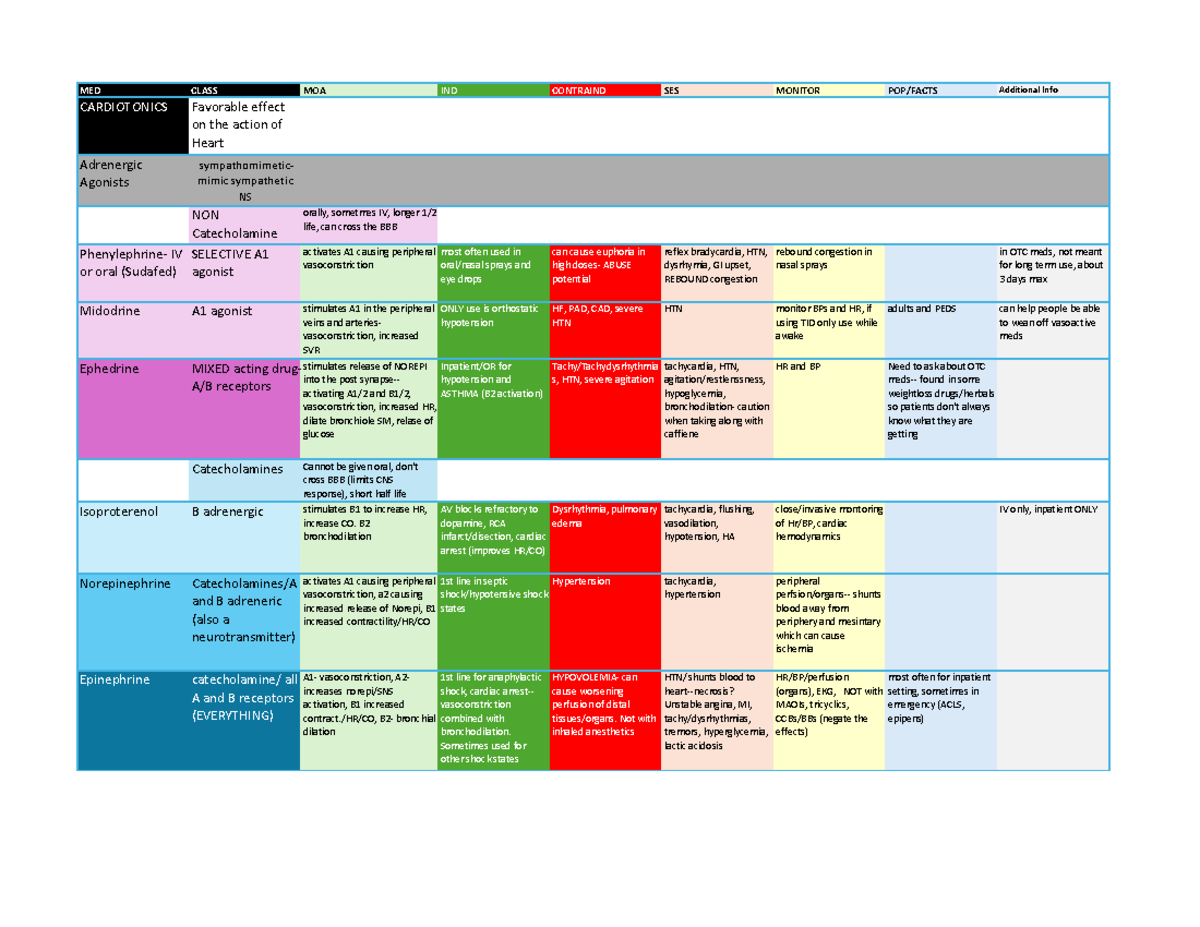 Cardiac Drug charts - Spreadsheet 5 - MED CLASS MOA IND CONTRAIND SES ...