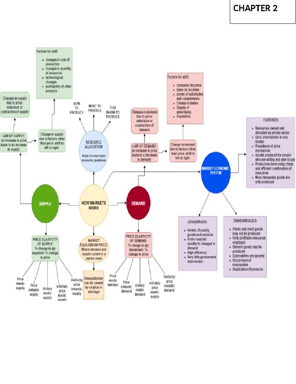 ECON MIND MAPS - Mindmaps to help you emphasis key natures of economics ...