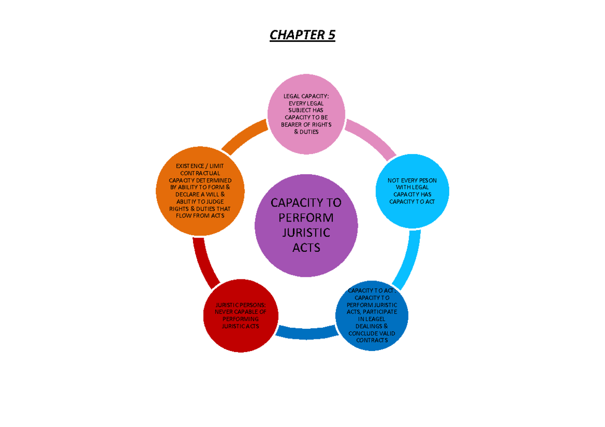 Cla1501 - chapter 5 - capacity to perform juristic acts - CHAPTER 5 ...