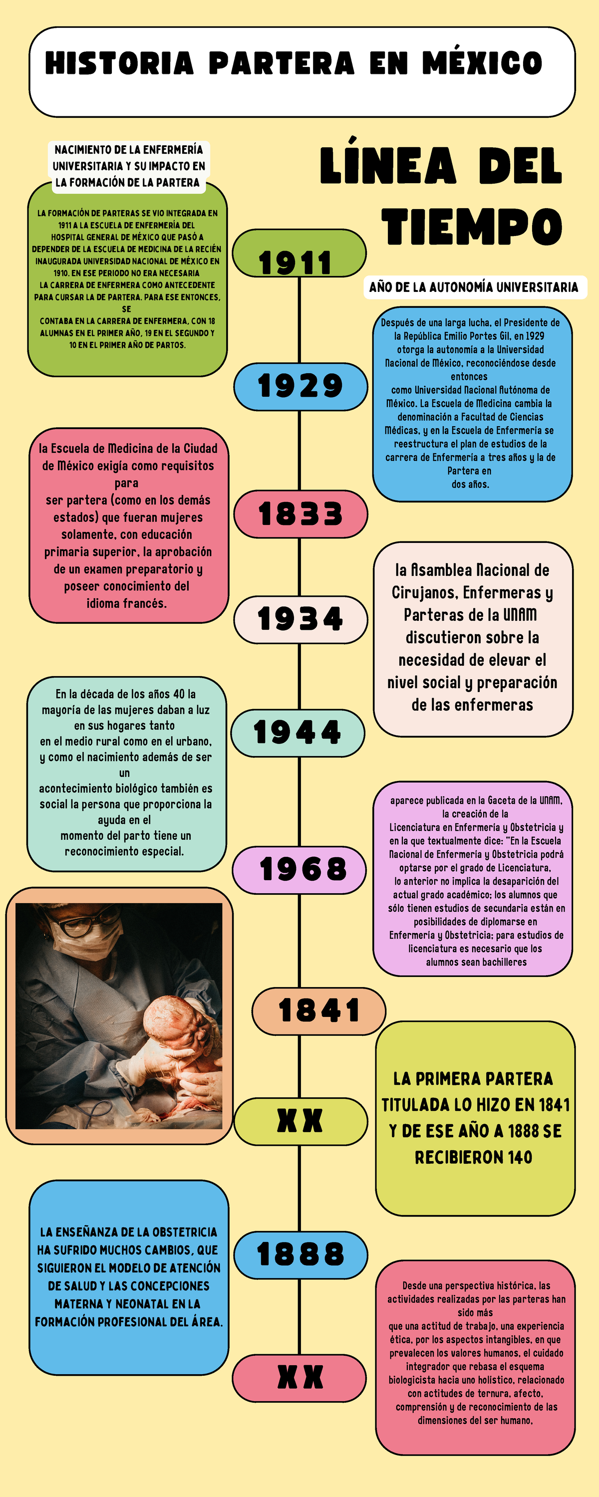 Linea de el tiempo - Trabajo - La formación de parteras se vio integrada en 1911 a la Escuela de ...