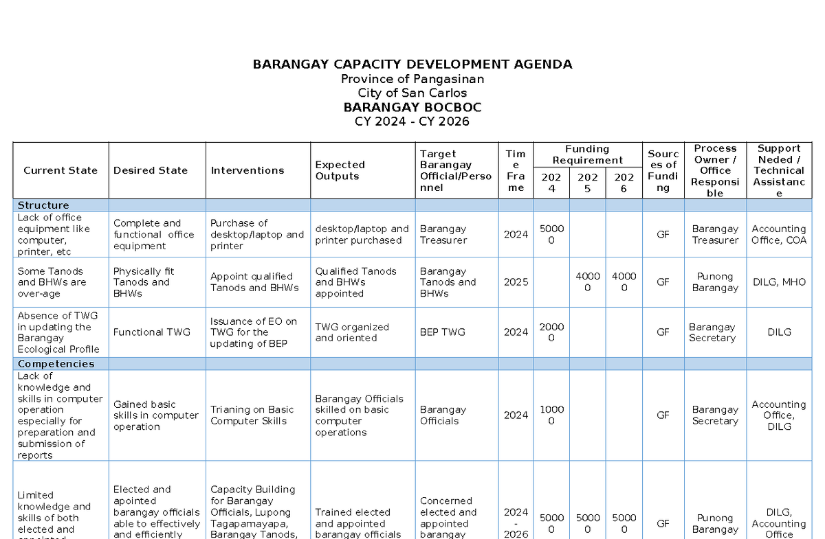 Barangay Capacity Development Agenda - BARANGAY CAPACITY DEVELOPMENT ...
