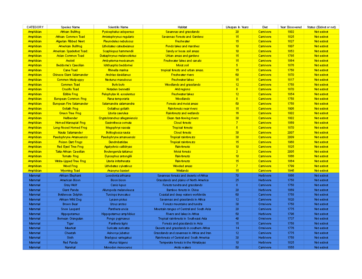 Dataset for animals - CATEGORY Species Name Scientific Name Habitat ...
