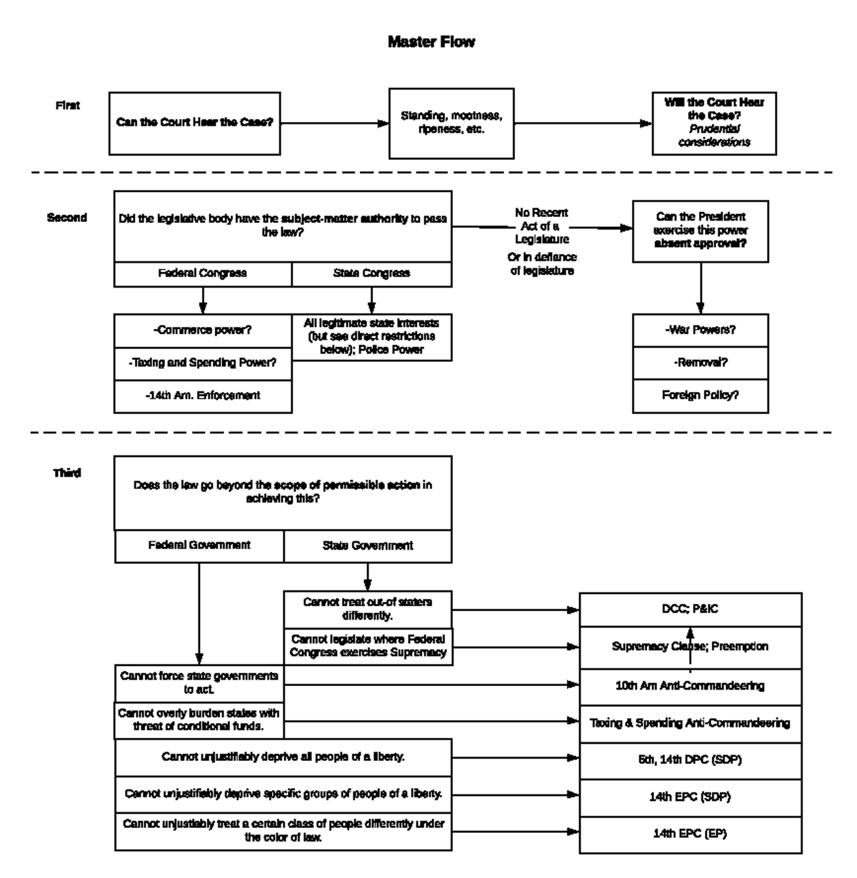 Flowchart of how to write a thorough final exam. - Master Flow First ...