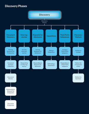 First Stages of Litigation Timeline - Flowchart - First Stages of ...