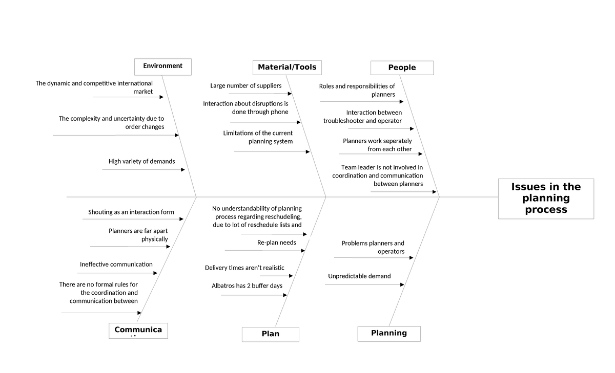 Fishbone diagram assignment 3 DPP - Issues in the planning process ...