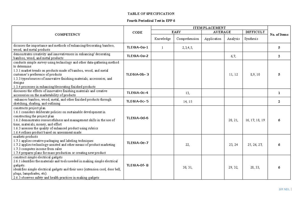 PT TLE 6 - Q4 V1 - TABLE OF SPECIFICATION Fourth Periodical Test in EPP ...