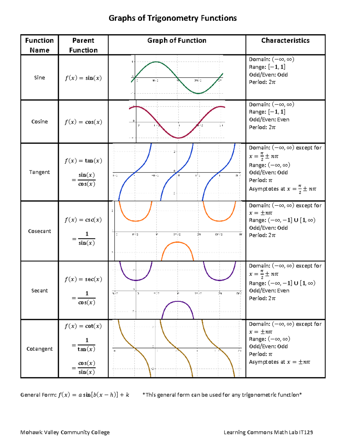 18. Graphs of Trigonometry Functions (Article) Author Mohawk Valley ...