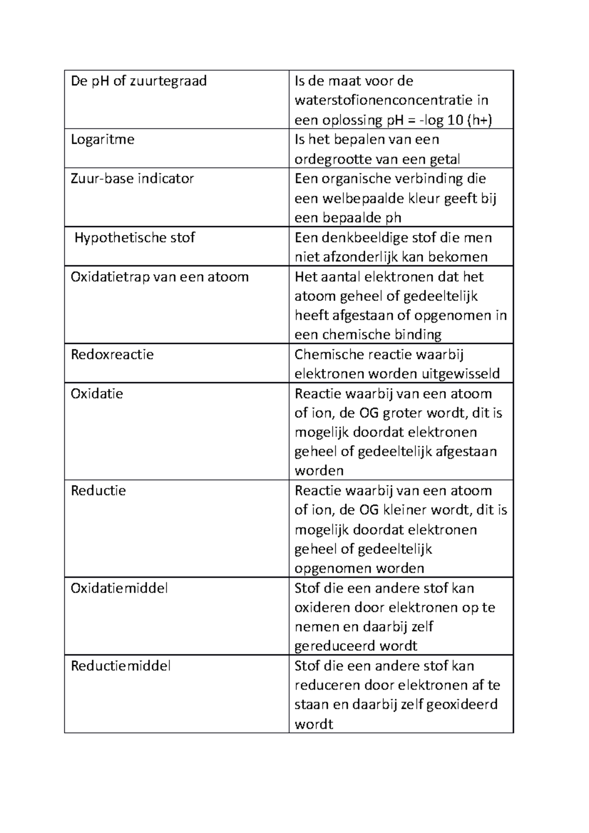 enkele begrippen chemie - De pH of zuurtegraad Is de maat voor de ...