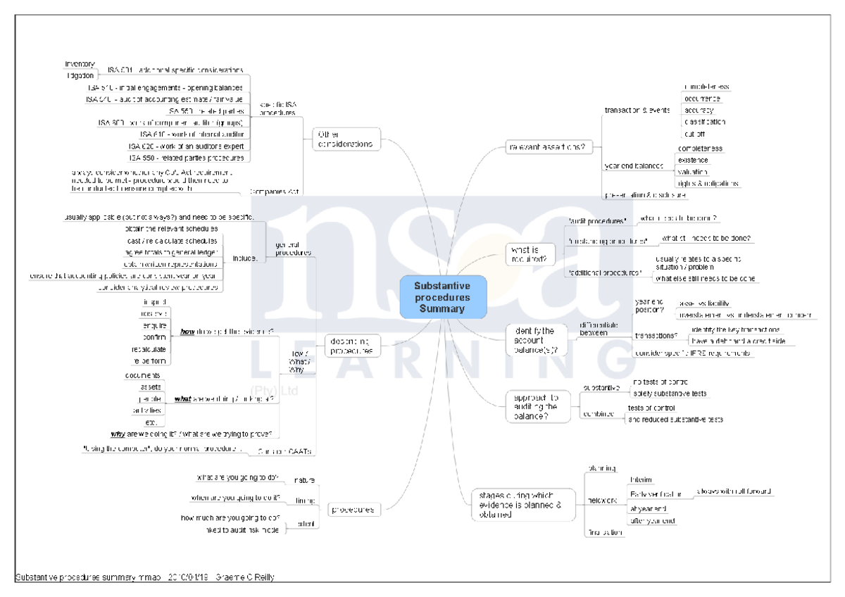 Substantive procedures summary - Aue3702 - Studocu