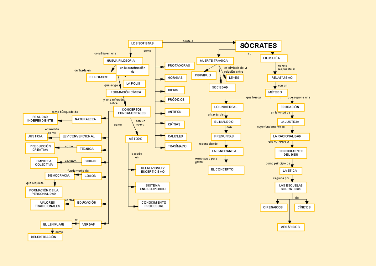 Mapa conceptual de Socrates 3 - LA POLIS SISTEMA ENCICLOPÉDICO centrada ...