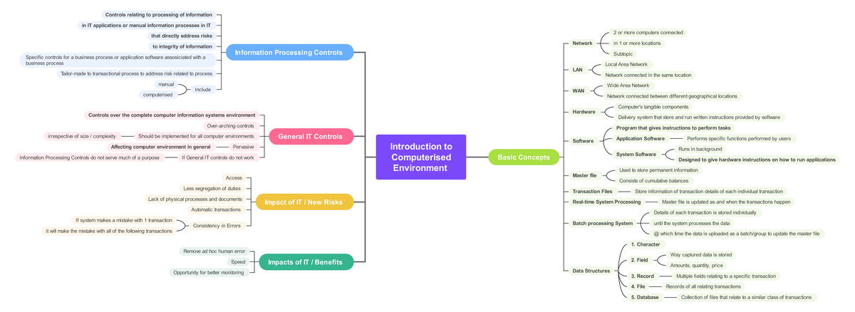 Introduction to Computerised Environment SO 2 - Introduction to ...