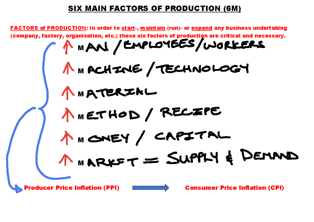 6M's - Factors OF Production - R5MB01R - SIX MAIN FACTORS OF PRODUCTION ...