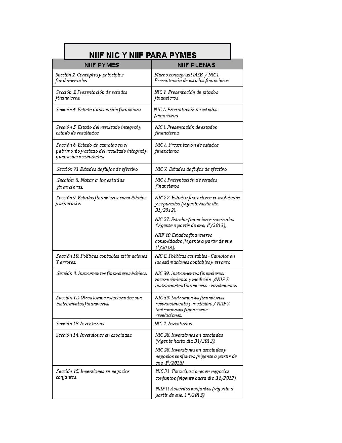 NIIF NIC Y NIIF PARA Pymes cesar - NIIF PYMES NIIF PLENAS Sección 2 ...