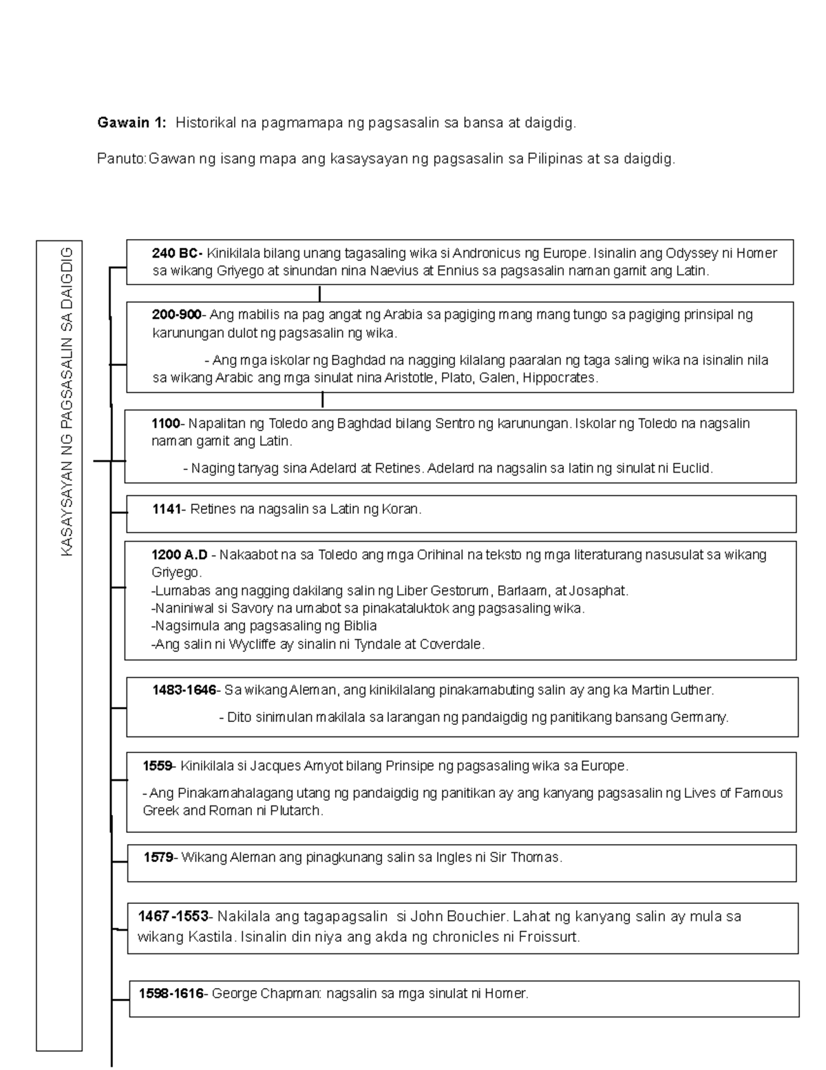 Gawain 1 Historikal na pagmamapa ng pagsasalin sa bansa at daigdig ...