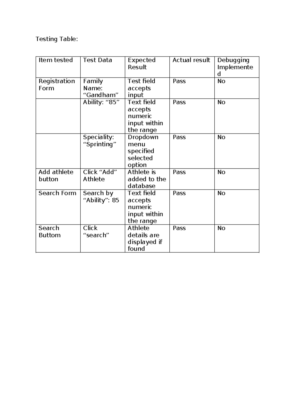 Testing Table for Mod 3 - Code for mod 3 sac 1 - Testing Table: Item ... Testing Table for Mod 3 - Code for mod 3 sac 1 - Testing Table: Item ...