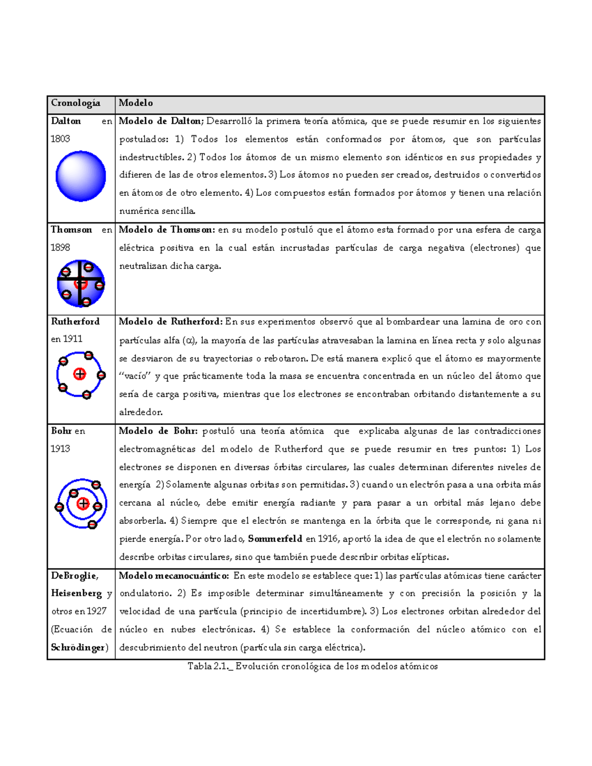 Tabla modelos atomicos - Cronología Modelo Dalton en 1803 Modelo de Dalton; Desarrolló la ...