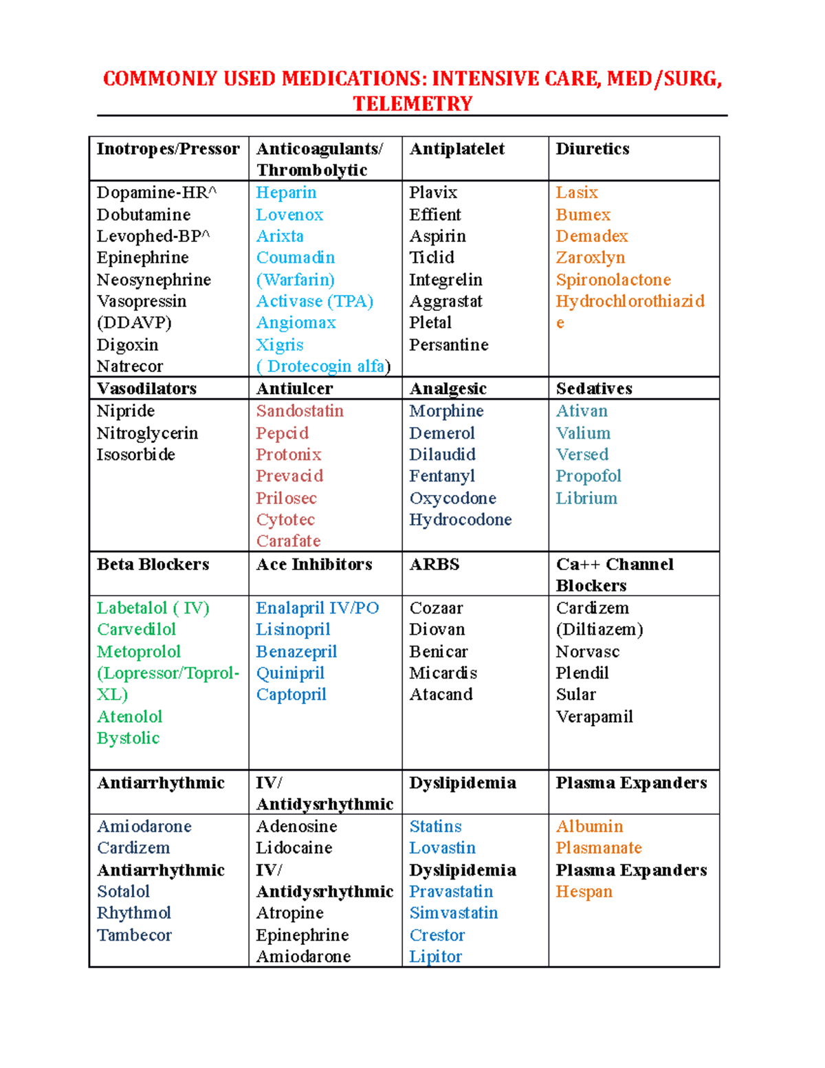 Commonly Used Medication-211-10-14-20- summer 1 - NS 213 - GCC - Studocu