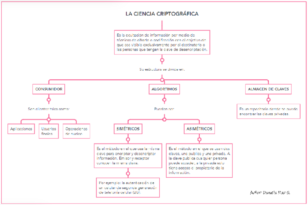 Mapa Conceptual Encriptación - Ingeniería telecomunicaciones - Studocu