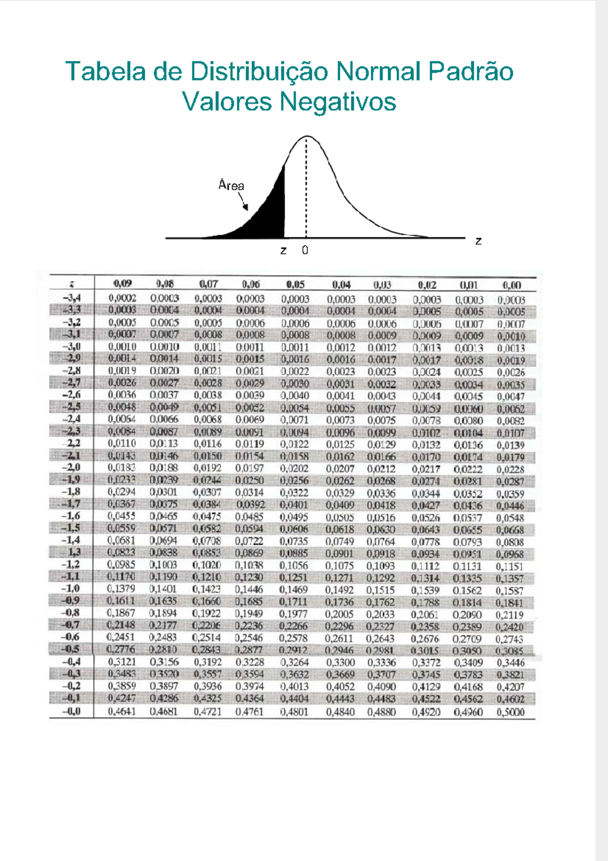 Tabela Normal negativa - Statistics - 7/25/2019 tabela-z positiva e ...