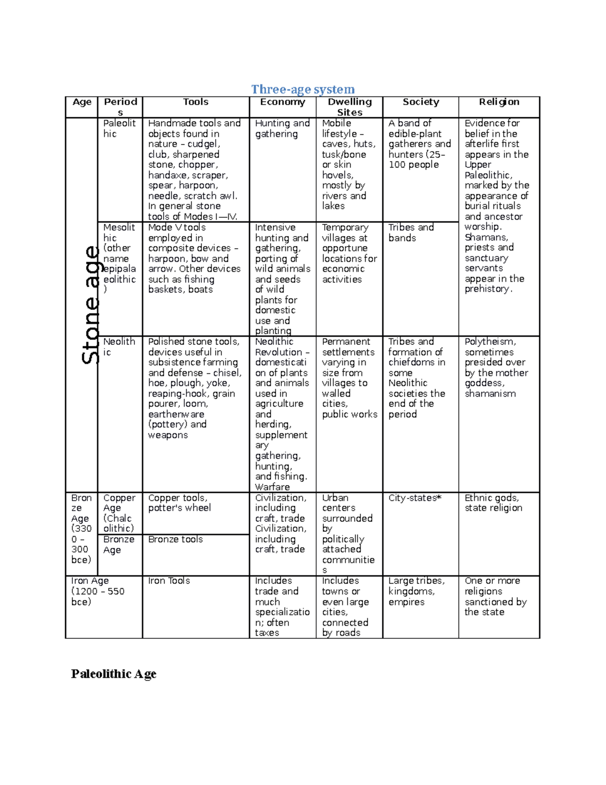 Archaeological periods - Three-age system Age Period s Tools Economy ...
