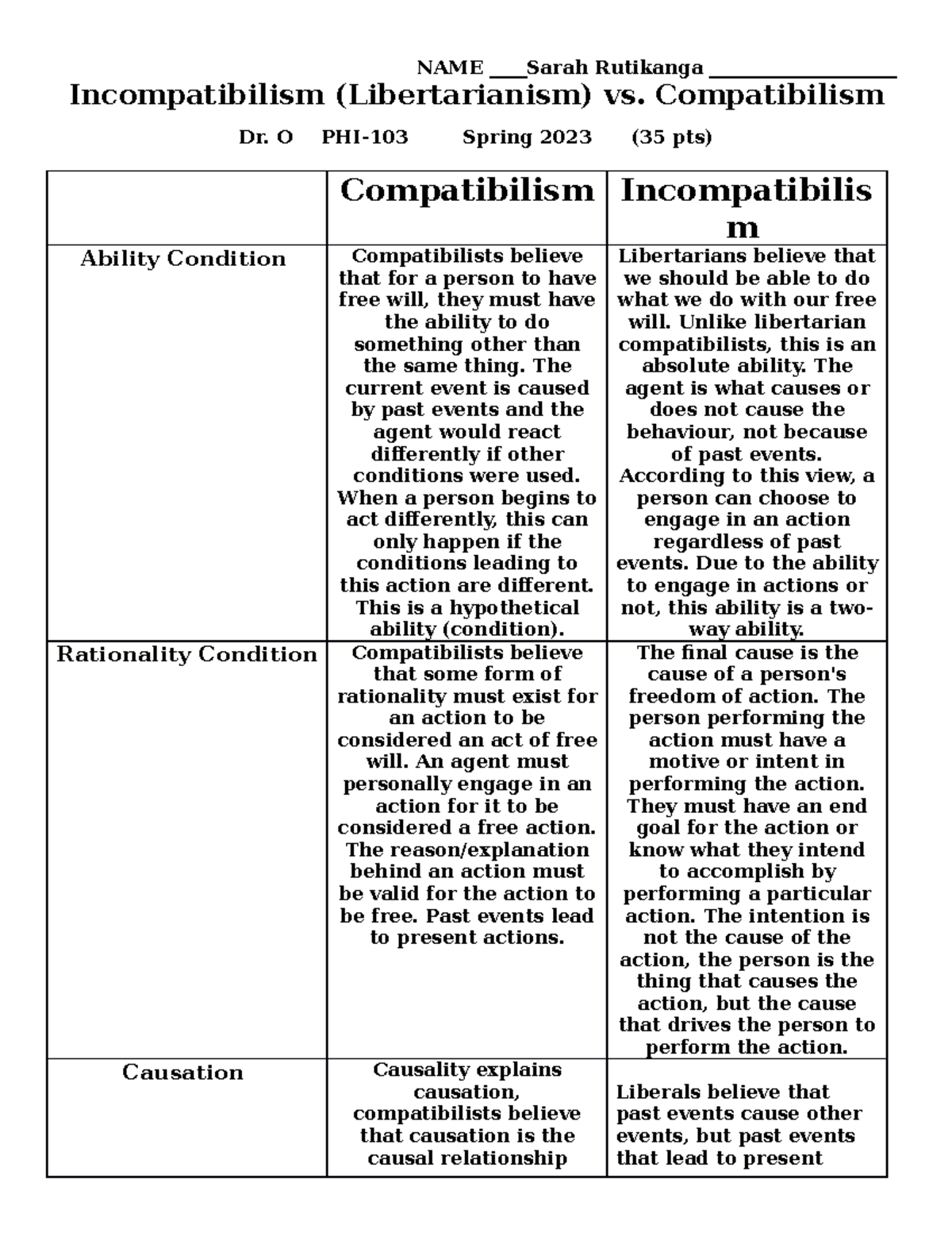 Libertarianism vs. compatibilism Table Worksheet Spring 2023 - NAME ...