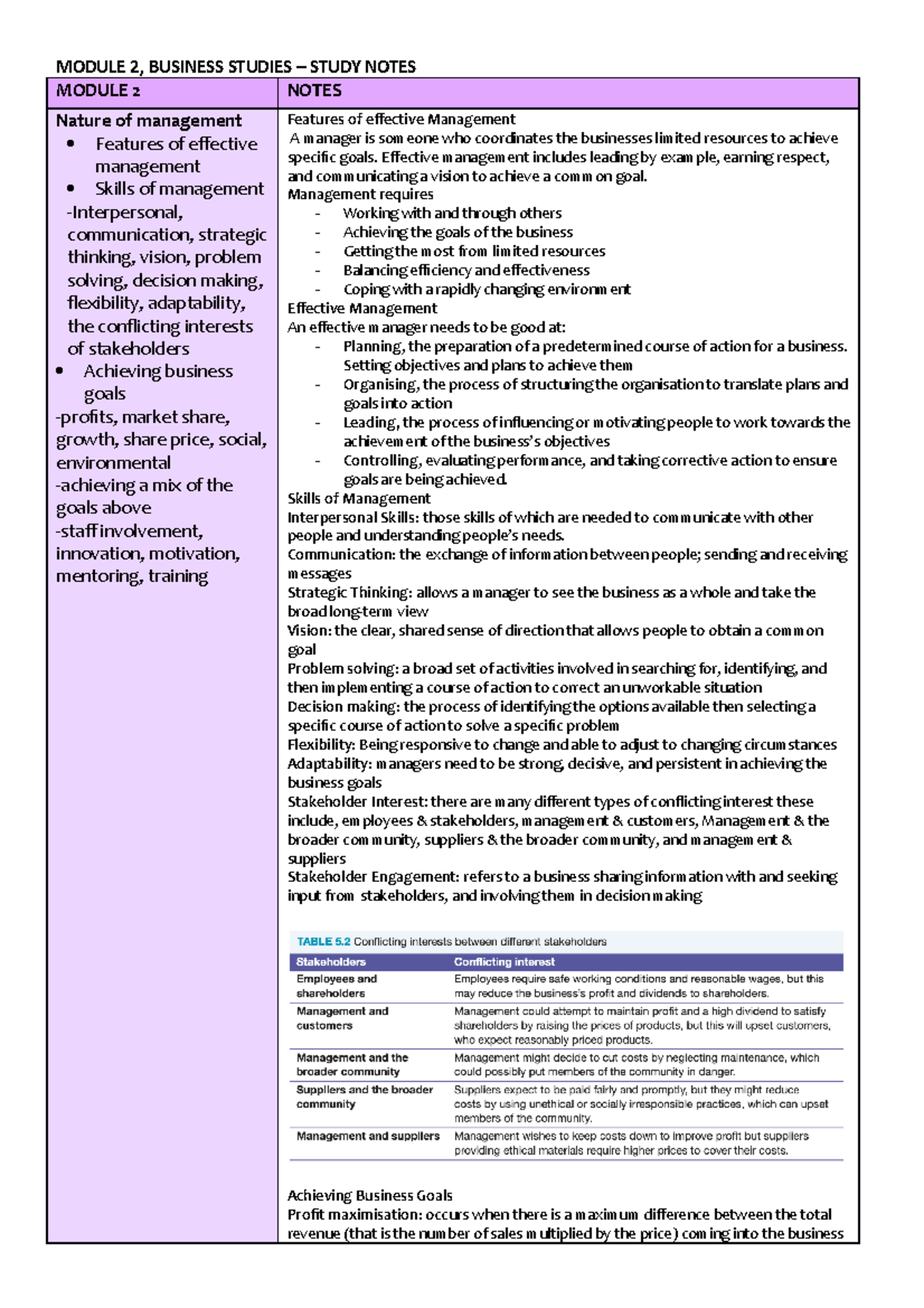 Module 2, Business - study notes - MODULE 2 NOTES Nature of management ...
