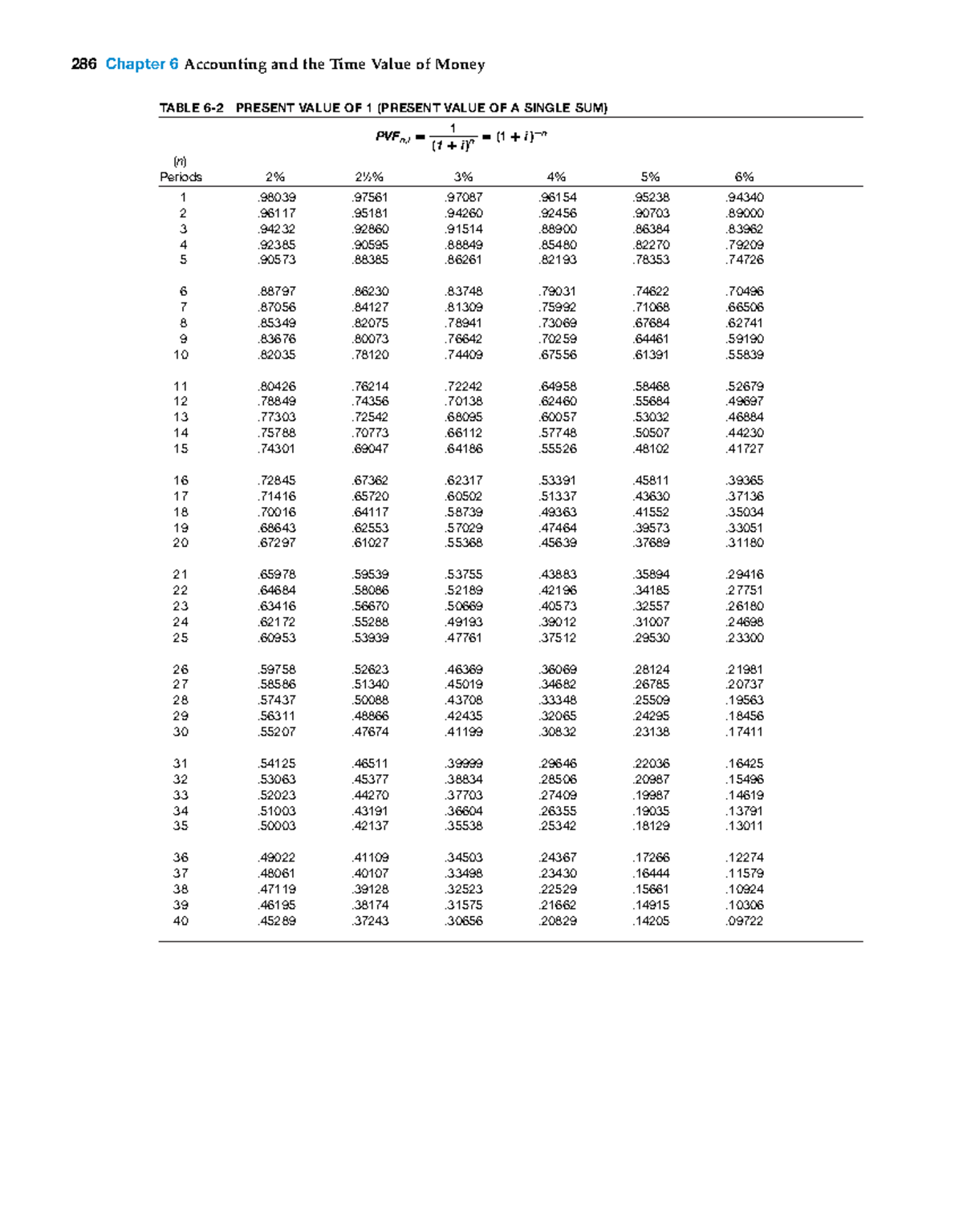Chap06 Present value table 6-2, 6-4 240520 133723 - 286 Chapter 6 Accounting and the Time Value ...