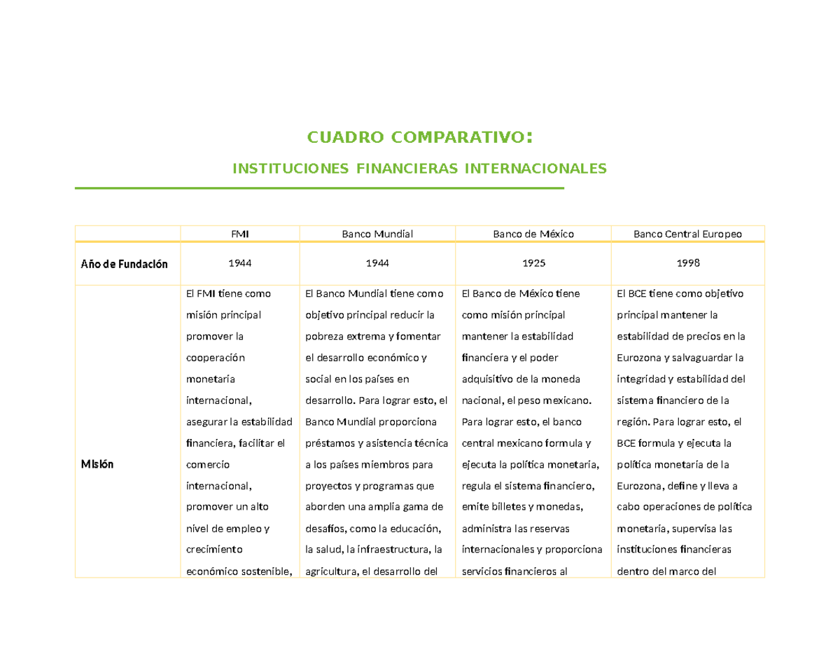 U2 Cuadro comparativo act 3 - CUADRO COMPARATIVO: INSTITUCIONES FINANCIERAS INTERNACIONALES FMI ...