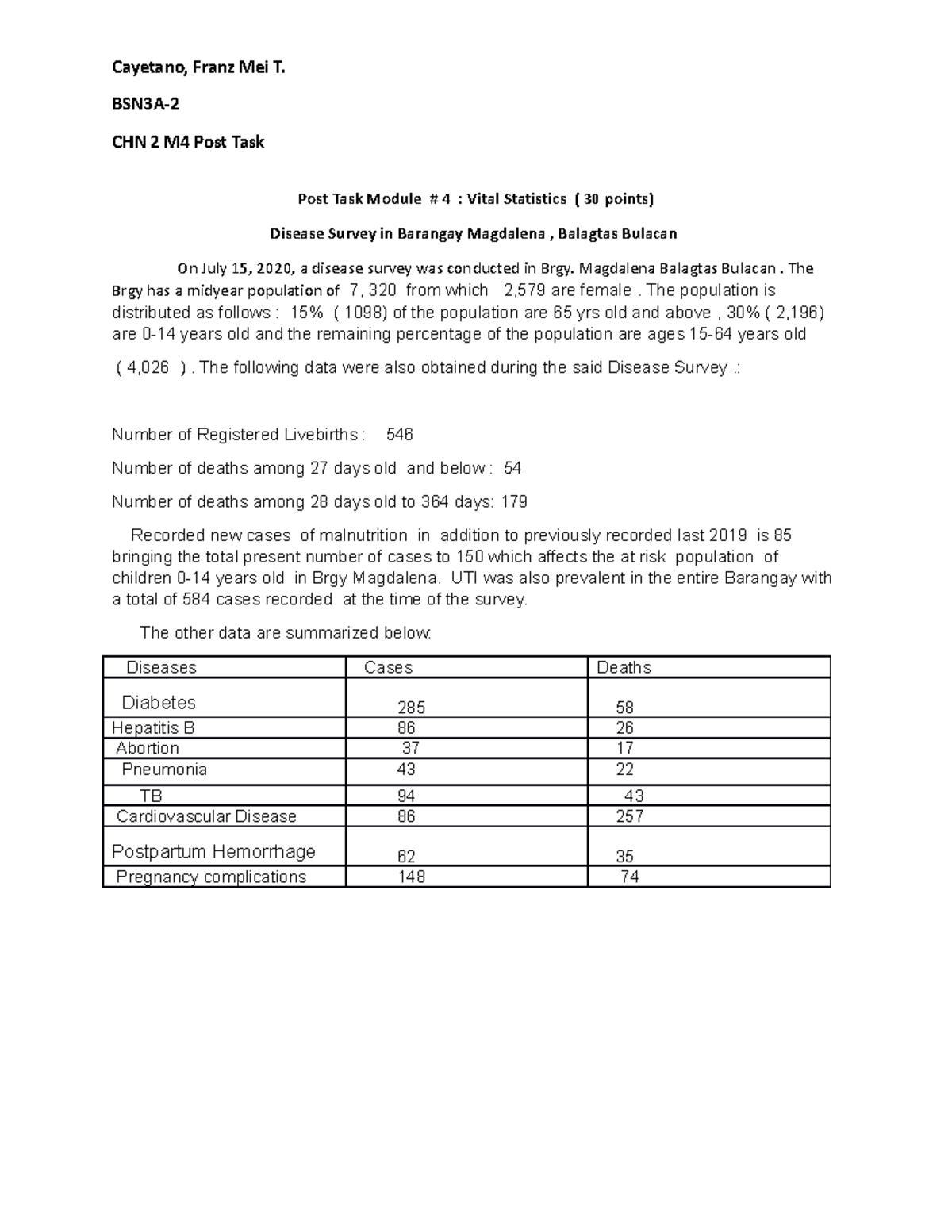 M4 Post Task - Cayetano - N/A - BSN3A- CHN 2 M4 Post Task Post Task ...